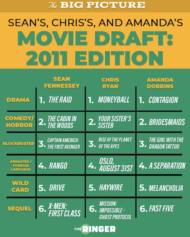 Reflection On “The Big Picture” 2011 Movie Draft – Stanko's Stance