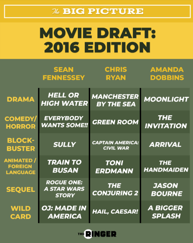 Reflection On “The Big Picture” 2016 Movie Draft – Stanko's Stance
