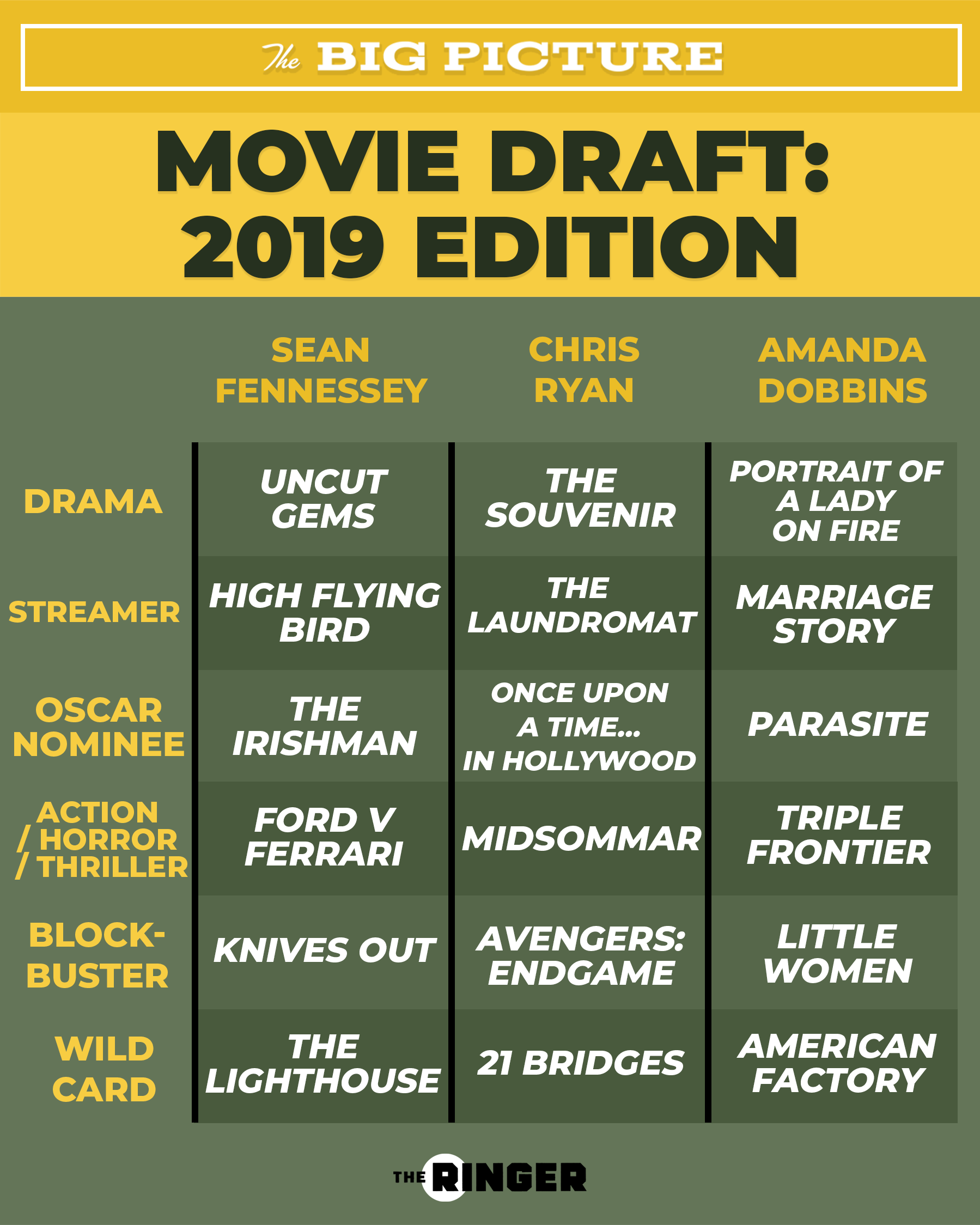 Reflection On “The Big Picture” 2019 Movie Draft – Stanko's Stance